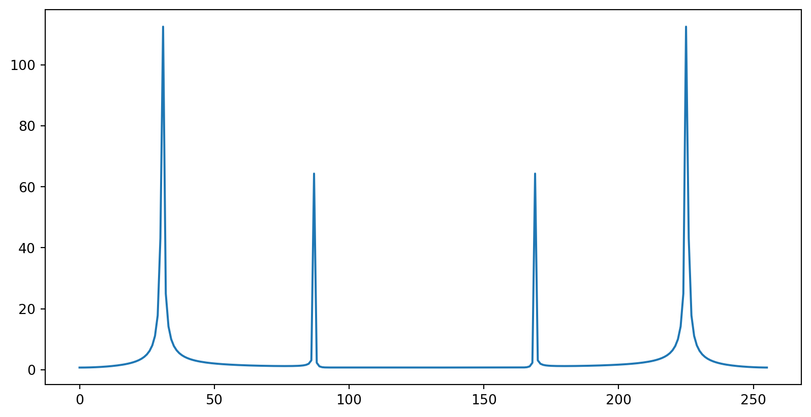 Part Ii Computational Physics Fourier